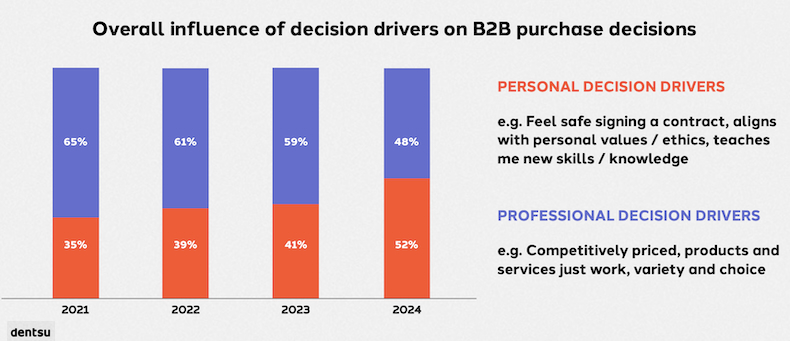 What Drives B2B Purchase Decisions: Personal vs. Professional ...